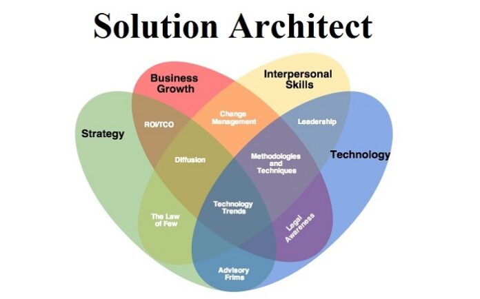 Solution Architect là gì? Mô tả công việc và những kỹ năng cần có