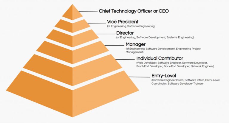 Software Engineer là gì? Mô tả công việc và những kỹ năng cần có