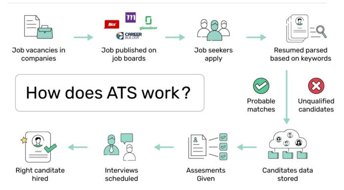 CV chuẩn ATS là gì? Bí kíp đậu phỏng vấn với CV chuẩn ATS