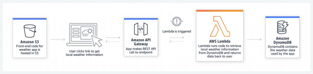 AWS Lambda là gì? Cách hoạt động và ứng dụng của Lambda