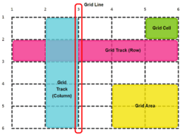 Sự khác biệt giữa Flexbox với Grid