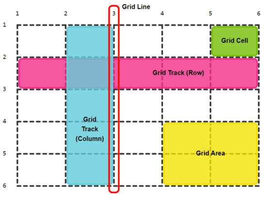 Sự khác biệt giữa Flexbox với Grid