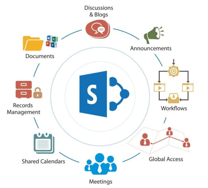 SharePoint Developer là gì? Học gì để trở thành SharePoint Developer