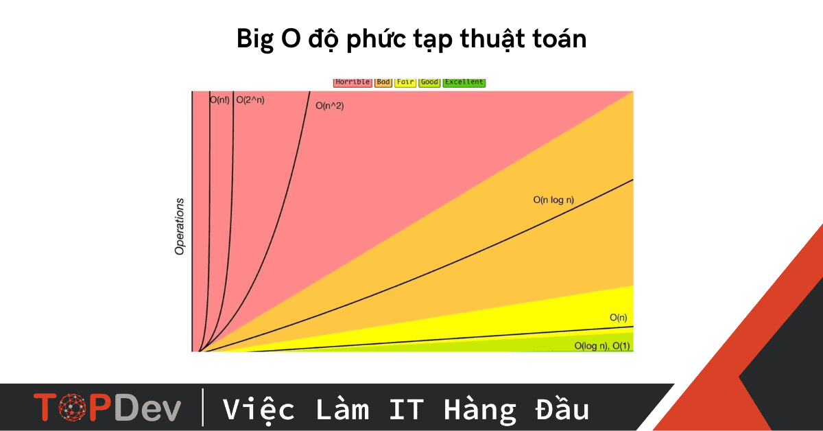 Big O độ phức tạp thuật toán