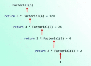 Đệ quy là gì? Phương pháp để xây dựng đệ quy