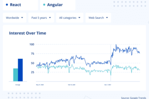 Nên học Angular hay React? So sánh 2 framework