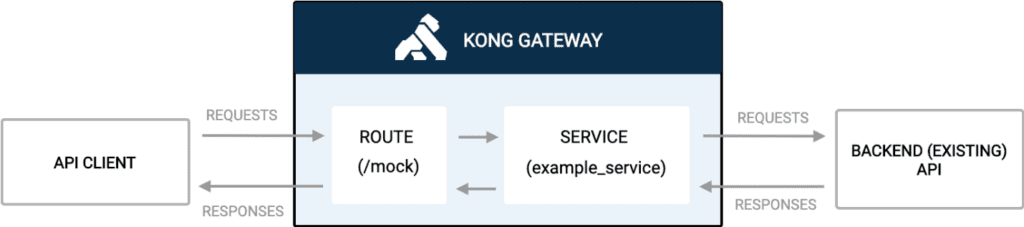 Kong Gateway là gì? Cách thiết lập và sử dụng Kong Gateway