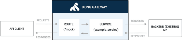 Kong Gateway là gì? Cách thiết lập và sử dụng Kong Gateway