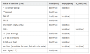 Cách sử dụng hàm isset trong PHP