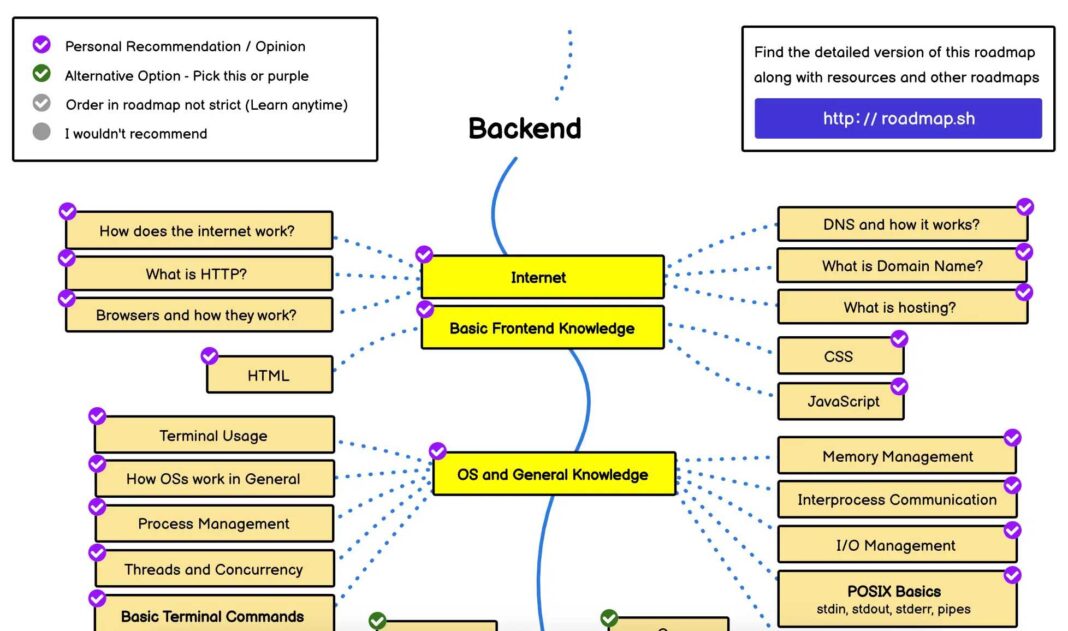 Tự học Node.JS bắt đầu từ đâu? Lộ trình học như thế nào?