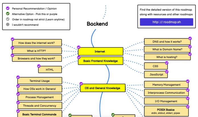 Tự học Node.JS bắt đầu từ đâu? Lộ trình học như thế nào?
