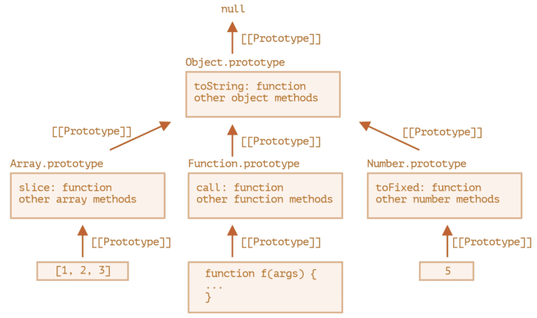 Prototype chain là gì? Cách sử dụng Prototype chain hiệu quả