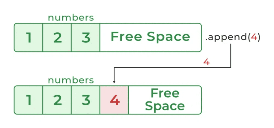Phương thức List append() trong Python