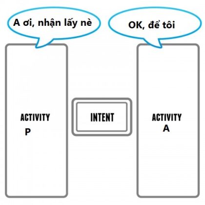 Intent trong Android: Vai trò và cách sử dụng