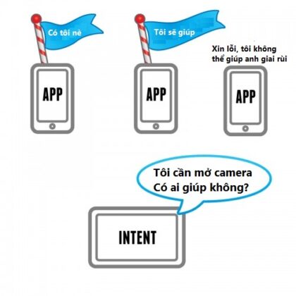 Intent trong Android: Vai trò và cách sử dụng