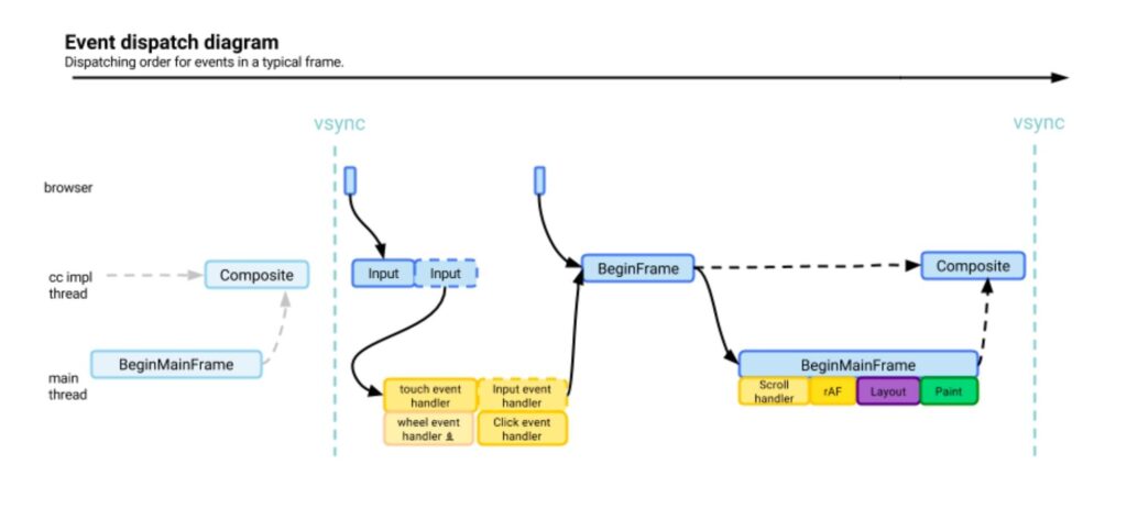 Fix lỗi Force layout, reflow ảnh hưởng tới performance Frontend