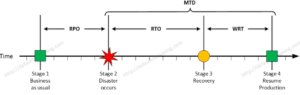 Tìm hiểu về RPO, RTO, WRT, MTD