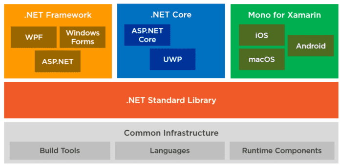 Giới thiệu về các khái niệm và kiến thức cơ bản trong .NET Core