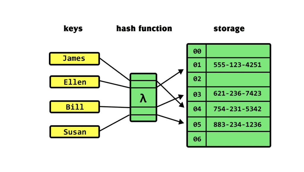 Tìm hiểu về lớp HashMap trong Java: Các hoạt động và cách dùng