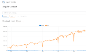 So sánh Angular và ReactJS: 8 đặc điểm nổi bật