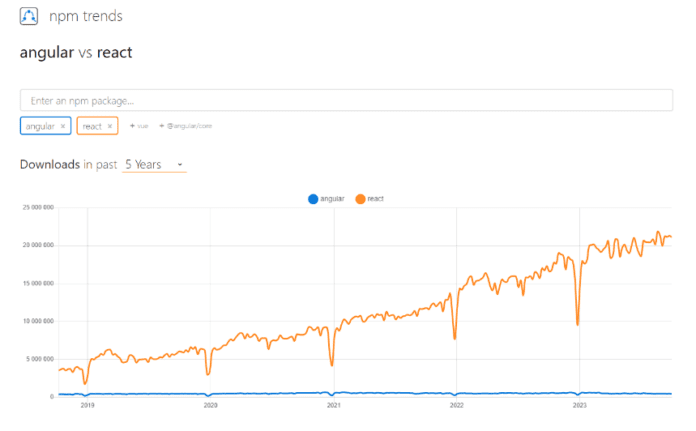 So sánh Angular và ReactJS: 8 đặc điểm nổi bật