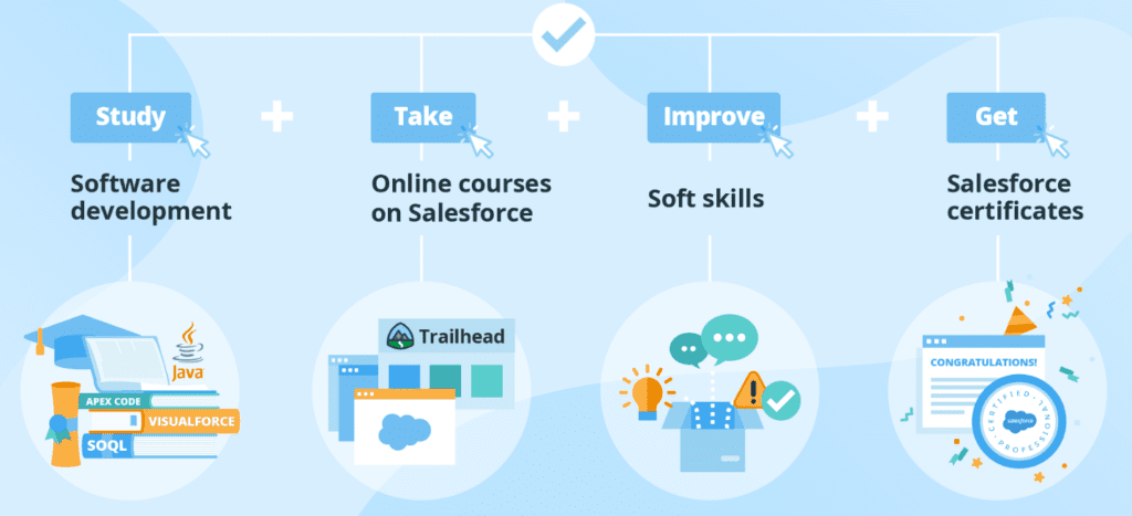 Salesforce Developer là gì? Học gì để trở thành Salesforce Developer