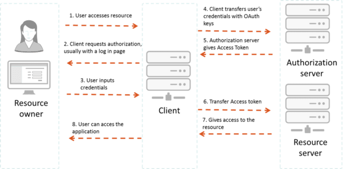 Tìm hiểu về Authentication và Authorization - Cơ chế hoạt động