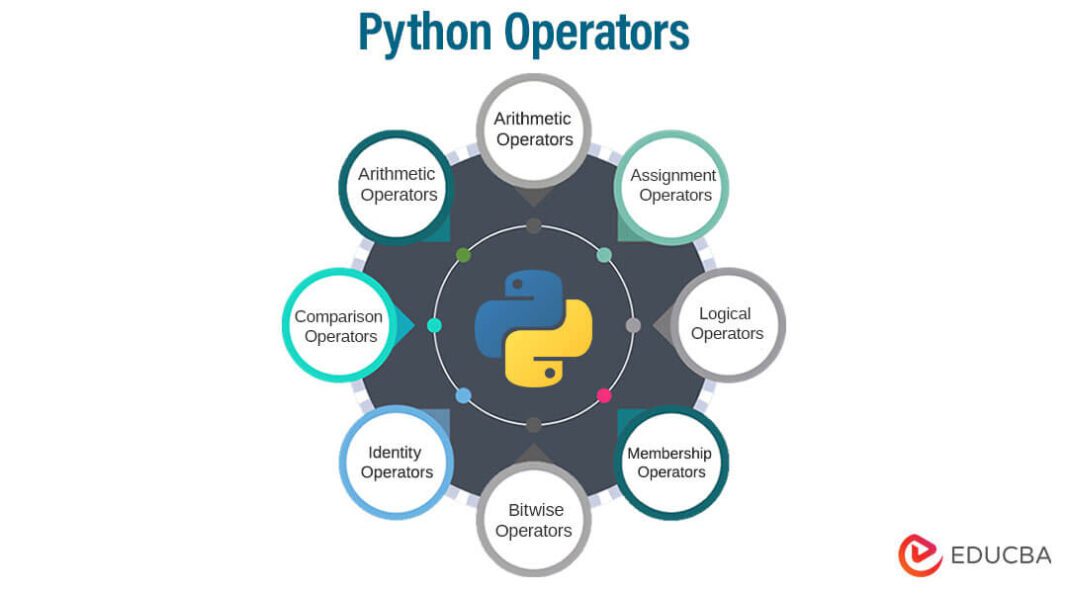 Tất tần tật về các loại toán tử trong Python