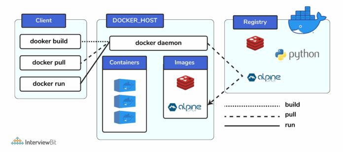 TOP 35 câu hỏi phỏng vấn Docker và cách trả lời hay nhất (P1)