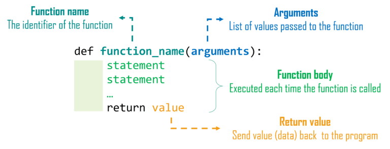 Hàm trong Python là gì? Các loại hàm và cú pháp function Python