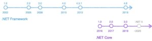 .NET core là gì? Lịch sử hình thành và phát triển của .NET core