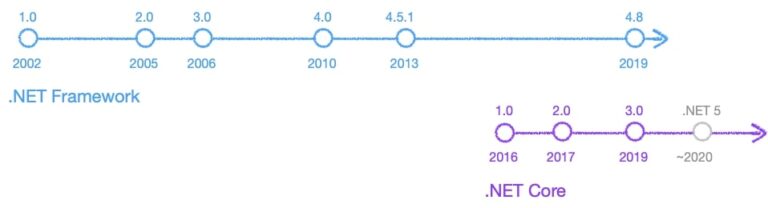 .NET core là gì? Lịch sử hình thành và phát triển của .NET core