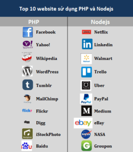 So sánh Nodejs với PHP: Nên chọn công nghệ web nào?