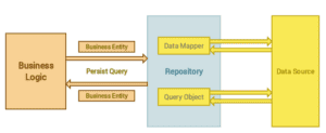 Repository Design Pattern và cách dùng của nó trong Laravel