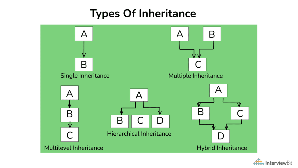 40+ câu hỏi phỏng vấn OOP không thể bỏ qua (Phần 2)
