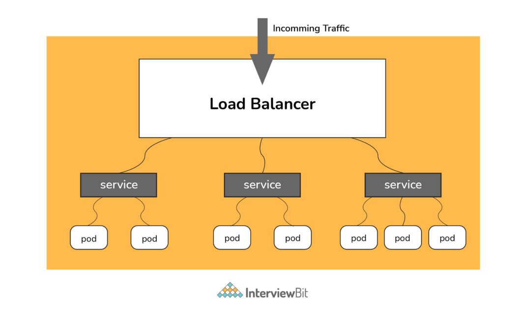 Top 25+ câu hỏi phỏng vấn Kubernetes mọi cấp độ (P1)
