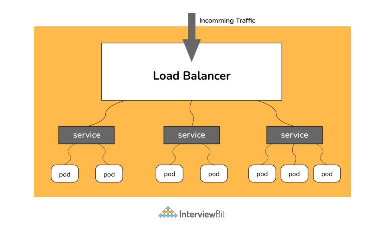 Top 25+ câu hỏi phỏng vấn Kubernetes mọi cấp độ (P1)