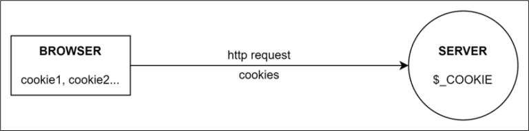 Cách sử dụng cookie trong PHP | TopDev