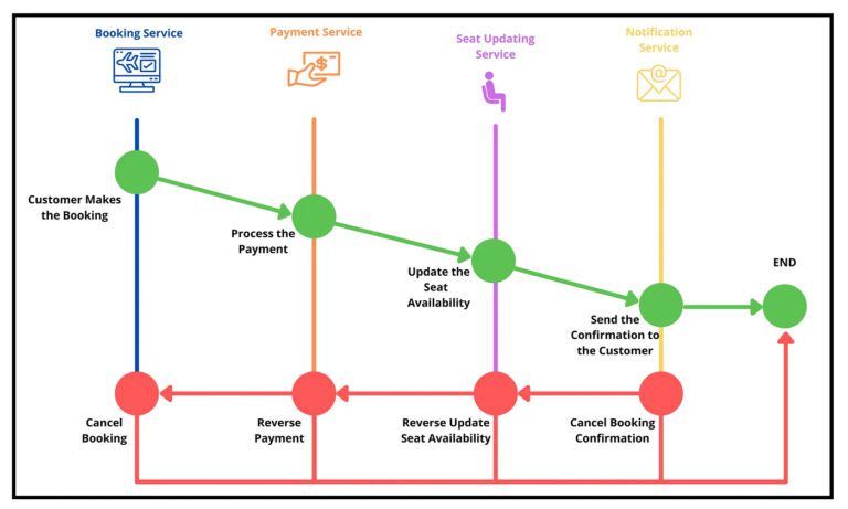 Triển khai Saga Pattern trong microservices với NodeJS và Choreography ... Triển khai Saga Pattern trong microservices với NodeJS và Choreography ...