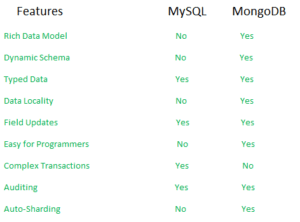 So sánh MySQL và MongoDB: Nên chọn CSDL nào?