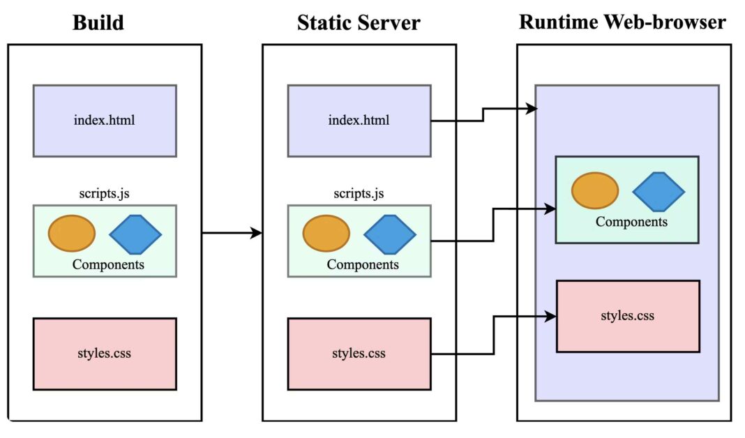 Tìm hiểu về CSR, SSR, SSG, và ISR trong việc phát triển Website