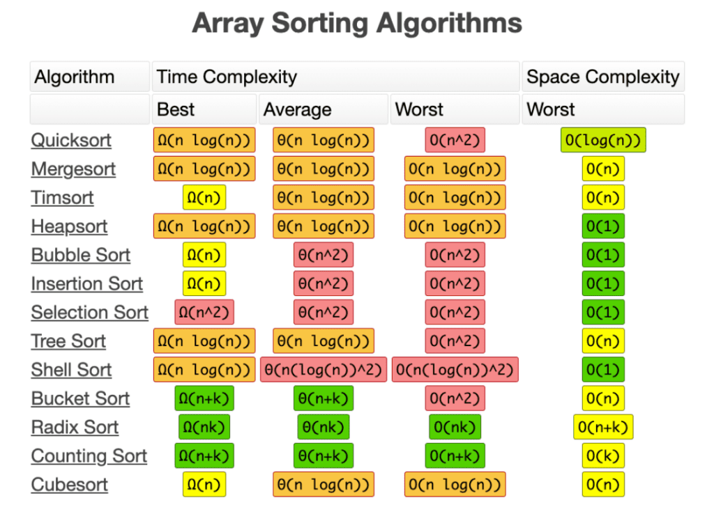 Tìm hiểu về giải thuật sắp xếp TimSort