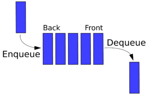 Queue C++ | Khái niệm và các thao tác hàng đợi Queue trong C++