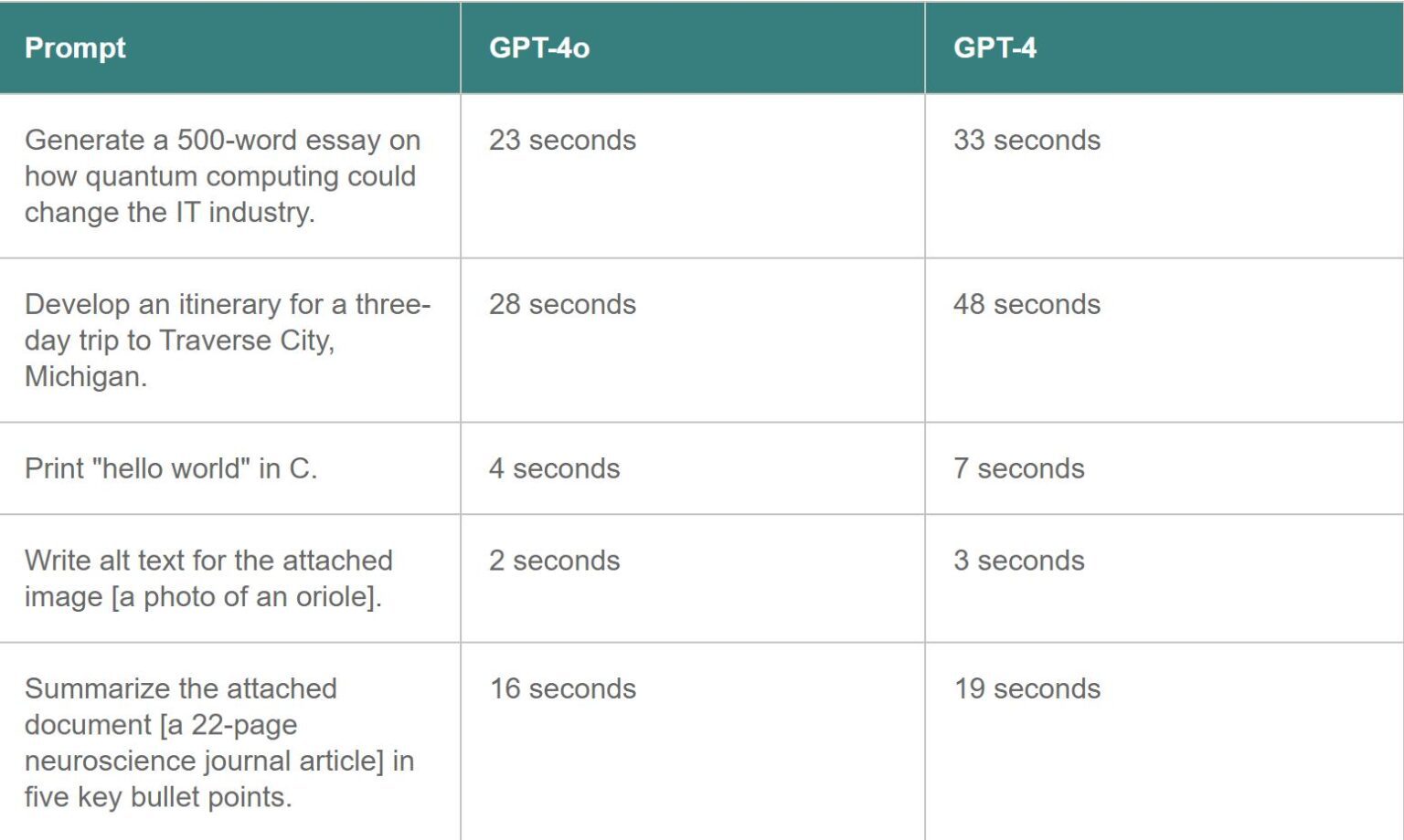 Chat GPT-4o - Có gì nổi bật so với phiên bản tiền nhiệm?