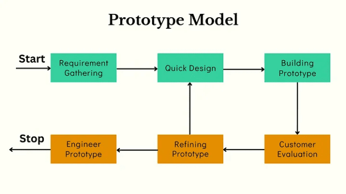 Prototype là gì? Ưu và nhược điểm của mô hình Prototype