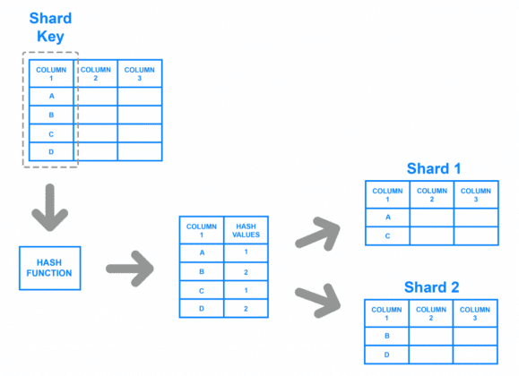 Sharding trong Citus Data nghĩ đơn giản nhưng không hề đơn giản