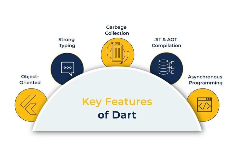 Dart là gì? Ứng dụng của ngôn ngữ lập trình Dart
