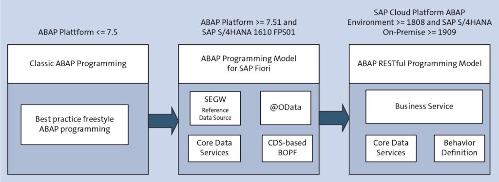ABAP là gì? Tìm hiểu từ A - Z về ngôn ngữ lập trình SAP ABAP
