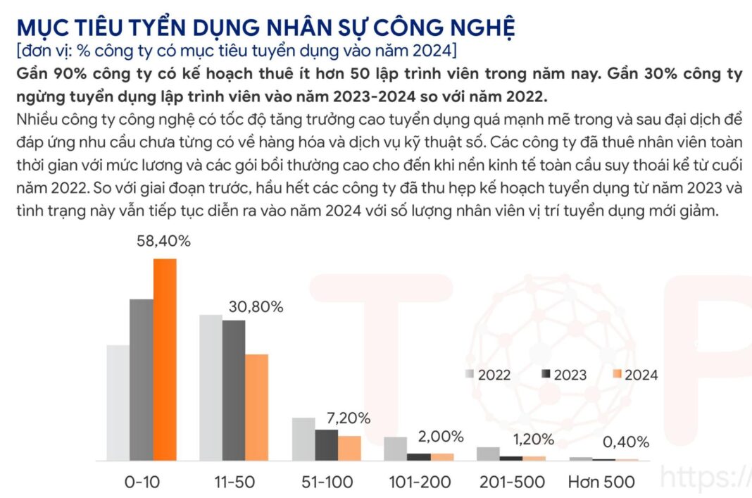 Xu hướng tuyển dụng IT tại Việt Nam 2024 -2025: Đón đầu làn sóng công nghệ mới